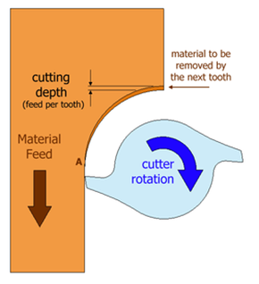 Cutting parameter - Actech
