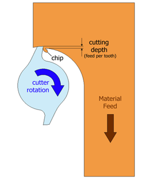 Cutting parameter - Actech